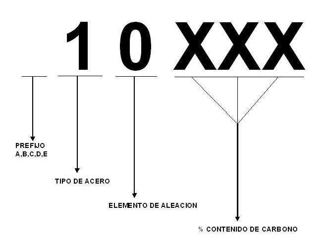 Nomenclatura en los aceros